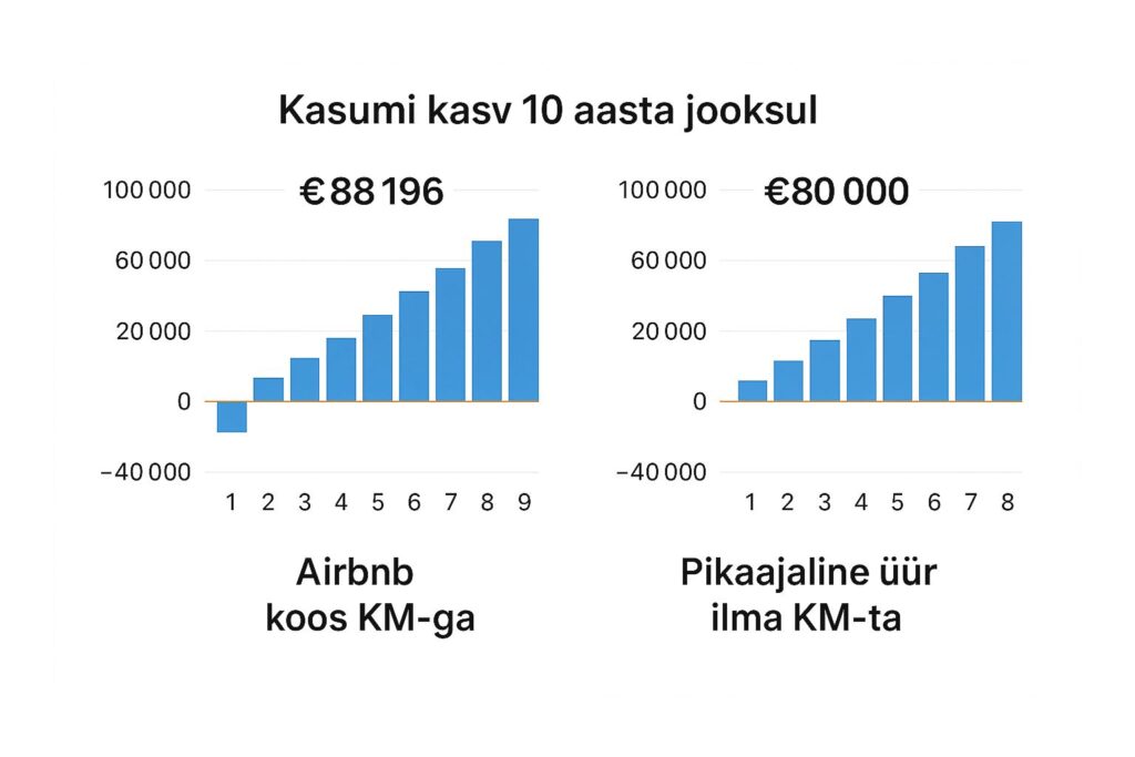 🧾 KM ja kinnisvarainvesteeringud 2025: millal saab käibemaksu tagasi ja ...